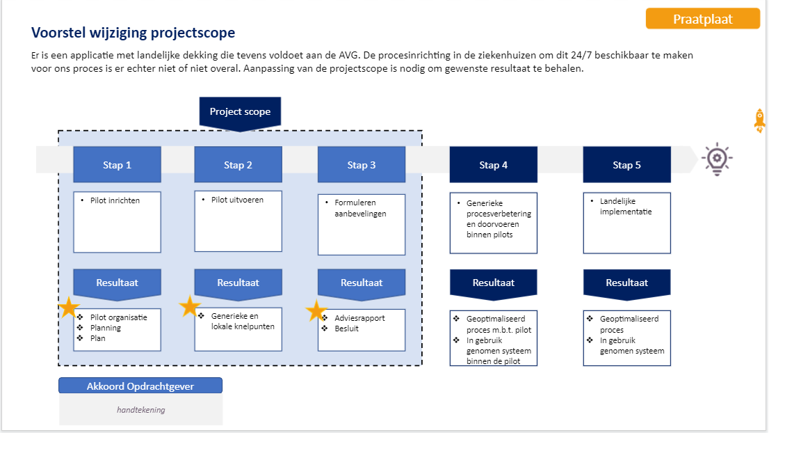 Effectief dialoog voeren als veranderaar – De kracht van een praatplaat ...